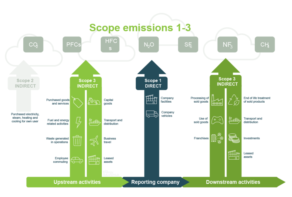 Net Zero Guide | Advice | Reporting | Buildings | Business