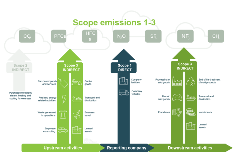 Net Zero Guide | Advice | Reporting | Buildings | Business